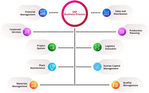 Sap Implementation Techfinite