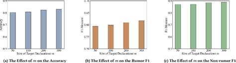 Figure 1 From Improving Rumor Detection By Class Based Adversarial