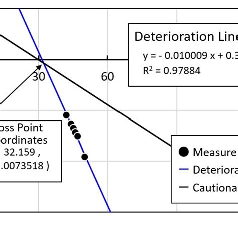 Deterioration Estimation At Span B In Method 1 Download Scientific