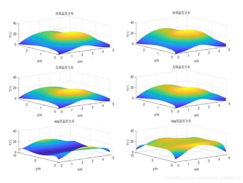 数学建模心得 非稳态热传递模型的建立以及matlab仿真求解（思路分享） 机理建模建立温室温度模型 Csdn博客