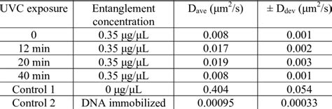 Average Diffusion Coefficients Of DNA In Semi Dilute Solutions Download Table