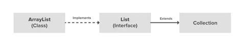 Java List Integer Arraylist
