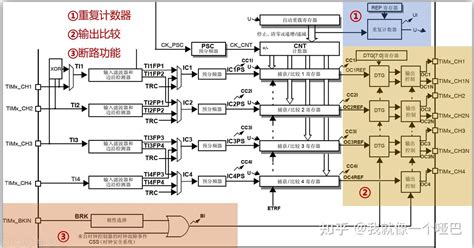 Stm32f103正点原子学习笔记系列——高级定时器 知乎