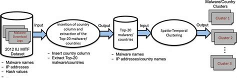 System Overview Of The Spatio Temporal Malware Country Clustering Download Scientific Diagram