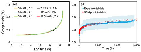 Long Term Creep Behavior Prediction Of Sol Gel Derived Sio2 And Tio2 Wood Composites Using The