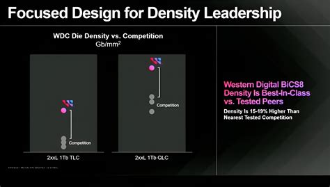 Wd Showcases First 2tb 3d Qlc Nand Flash Memory Modules Kitguru