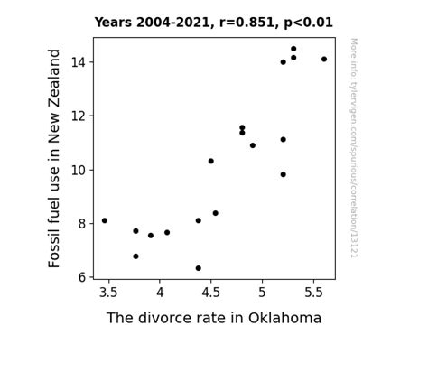 Fossil Fuel Use In New Zealand Correlates With The Divorce Rate In