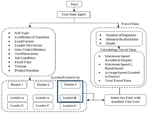 procedure of hauling loading module download scientific diagram