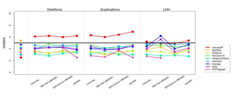 Figure A Number Of Clusters Reported Using ClonosGP DeCiFer Download Scientific Diagram