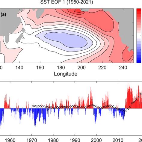 A Pdo Spatial Pattern Calculated As The First Eof Of Sst From 1950 To