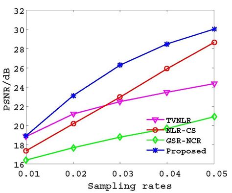 average psnr results of all test images a sampling rates between