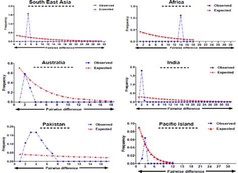 Mismatch Distribution Graphs Of Bbtv Population According To Download Scientific Diagram
