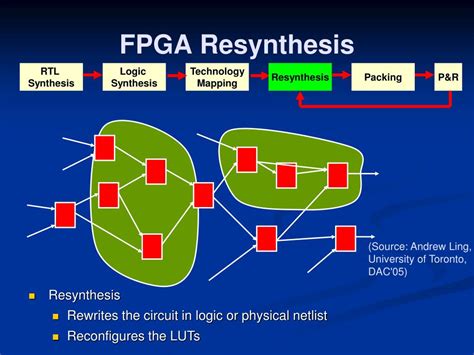 Ppt Ipr In Place Reconfiguration For Fpga Fault Tolerance Powerpoint