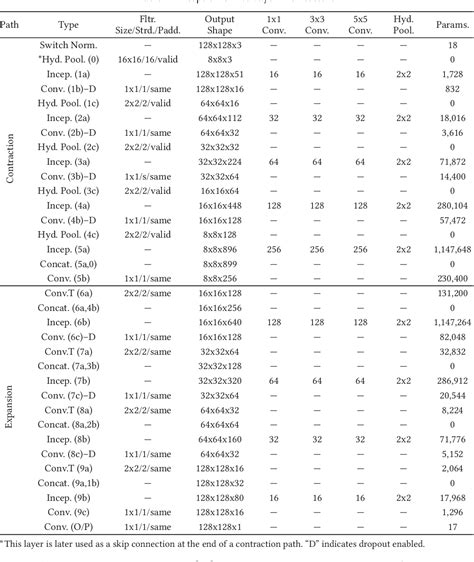 Figure 1 From Inception U Net Architecture For Semantic Segmentation To