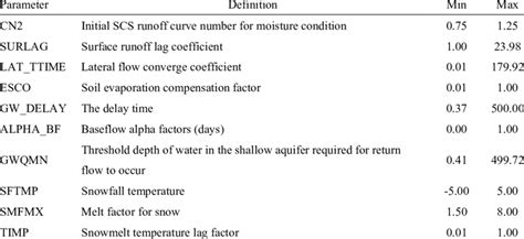 The Selected Swat Model Parameters 284 Download Scientific Diagram