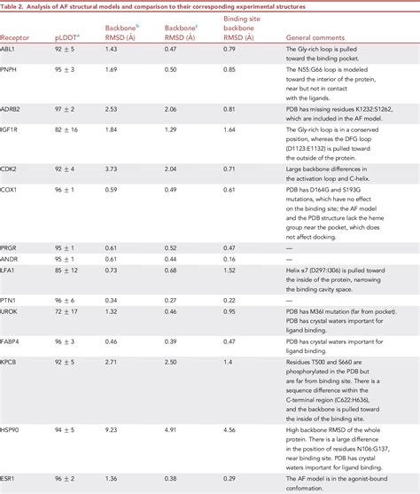 Table 2 From How Good Are Alphafold Models For Docking Based Virtual