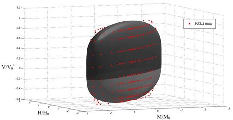 Numerical Data Points Vs Proposed Equation For 6 L D And Rough Interface Download Scientific