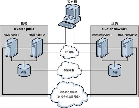 第 2 章 开始之前 Sun Cluster Geographic Edition 系统管理指南