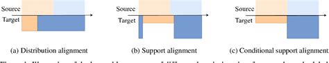 Figure 1 From Conditional Support Alignment For Domain Adaptation With