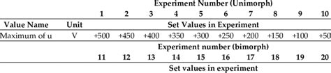 Maximum And Minimum Values Of Input Voltages In Laboratory Experiments