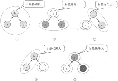 社会网络分析方法简介 知乎
