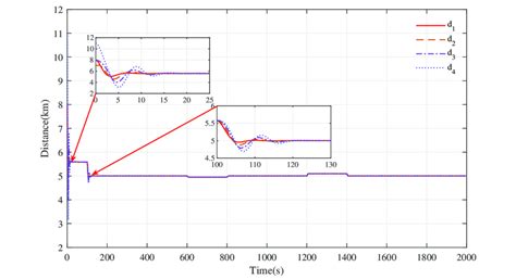 The Speed Tracking Curve Trajectory By Applying Basic Distributed Download Scientific Diagram