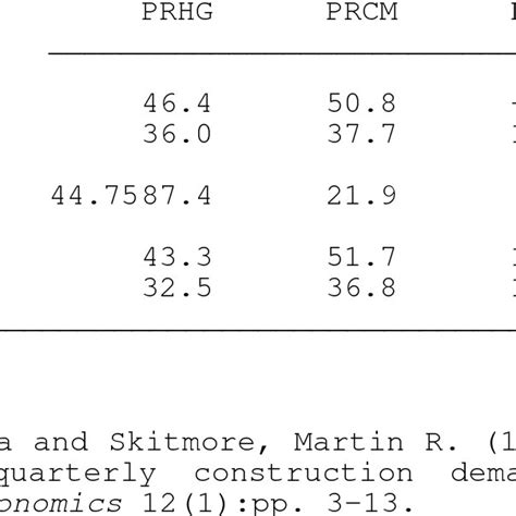 Ex Post Forecast Period 19891 To 19914 12 Quarters Download Table