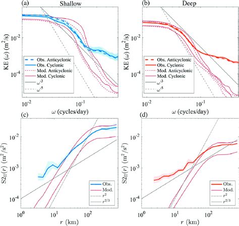 Mean Lagrangian Frequency Rotary Spectra From The Rafos Floats A