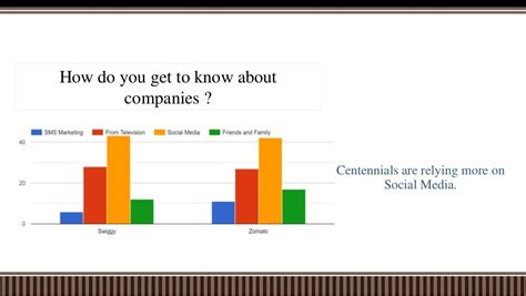 Presentation of comparative study between SWIGGY and ZOMATO