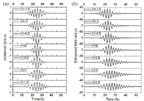 A Temporal Profiles Of The Incident Laser Pulse For Different Chirp