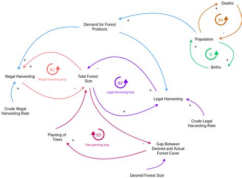 Educational Causal Loop Diagram Causal Loop Diagram Template
