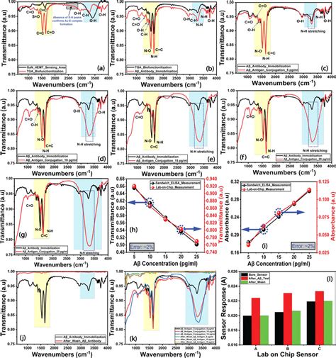 Ftir Based Binding Confirmation And Sensor Reusability Analysis A Tga Download Scientific