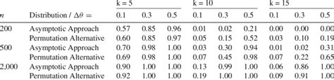 Power Of The Sct Using The Common Asymptotic Approach And The