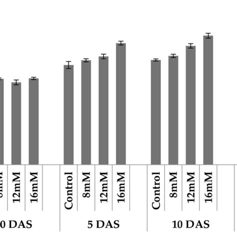 Pre And Postharvest Effects Of Salicylic Acid On Vitamin C Mg100 G