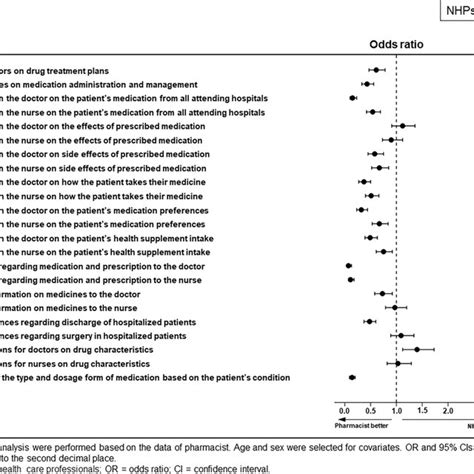 Results Of Binomial Logistic Regression Analysis For Category 3 For