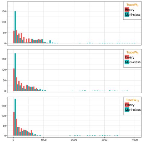 Histograms Of The Binary And Multi Class Data For Tracew Considering 2