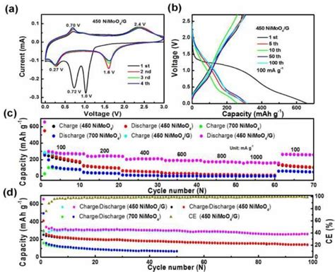 A Cv Curves At A Scan Rate Of 0 1 Mv S⁻¹ B Galvanostatic