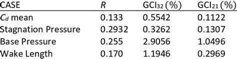 grid convergence index gci for different parameters download