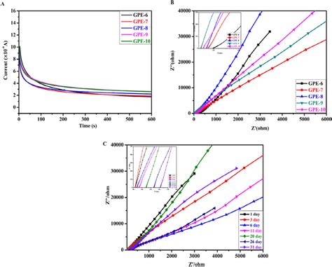 A Current Time Curves Of The Itogpe Xito Cell X 10 9 8 7 6 B Download Scientific