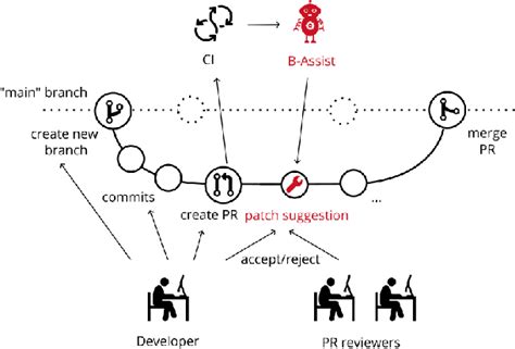 Figure 1 From User Centric Deployment Of Automated Program Repair At