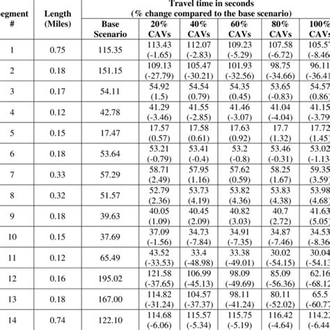 Segment Level Performance Results Download Scientific Diagram