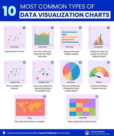 Yassine Mahboub On Linkedin Datavisualization Dataanalytics Businessintelligence