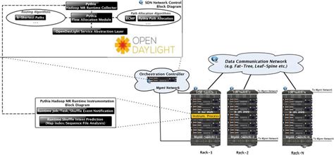 Pythia Architecture Right Hand Side And Control Software Block