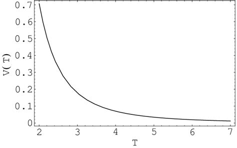 The Scalar Field Potential Is Depicted In The Above Figure For The