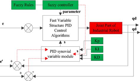 Block Diagram Of Fuzzy Control Algorithm For Six Degree Of Freedom