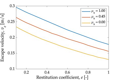 Escape Velocity As A Function Of Coefficient Of Restitution E And