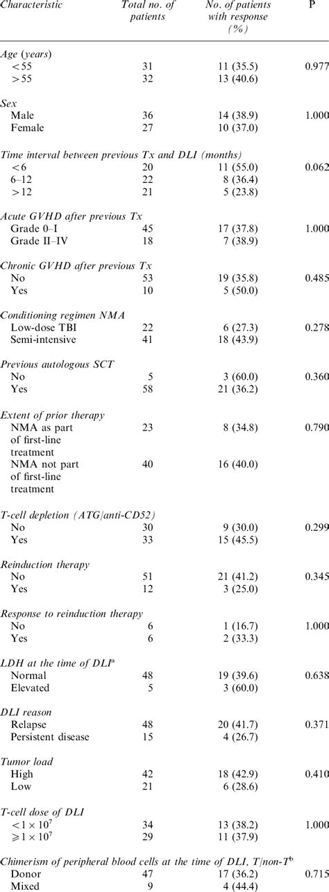 Predictive Factors For Response To Dli Univariate Analysis Download Table