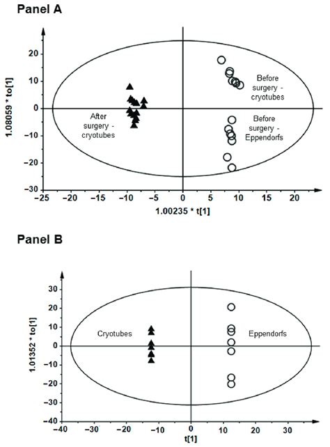 Orthogonal Partial Least Squares Discriminant Analysis Opls Da Models