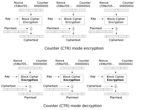 Block Cipher Mode 블럭 암호화 모드 Ecb Cbc Cfb Ofb Ctr Gcm