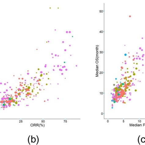 Arm Level Scatter Plot Of Surrogate And True Endpoints A Arm Level